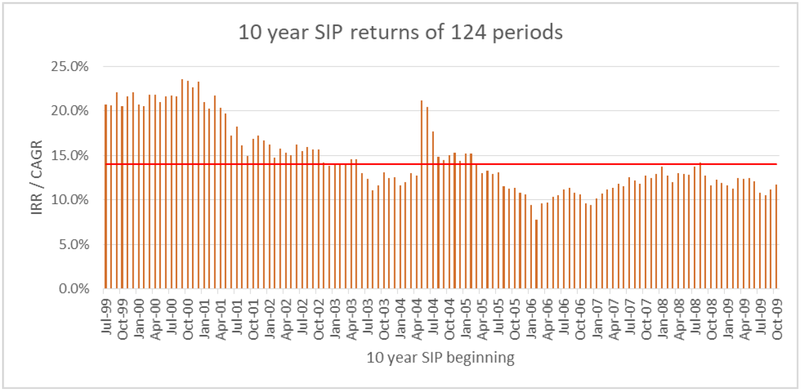 SIP Investing – An Odd(s) Study - Part 2 - Returns vs. Valuations ...